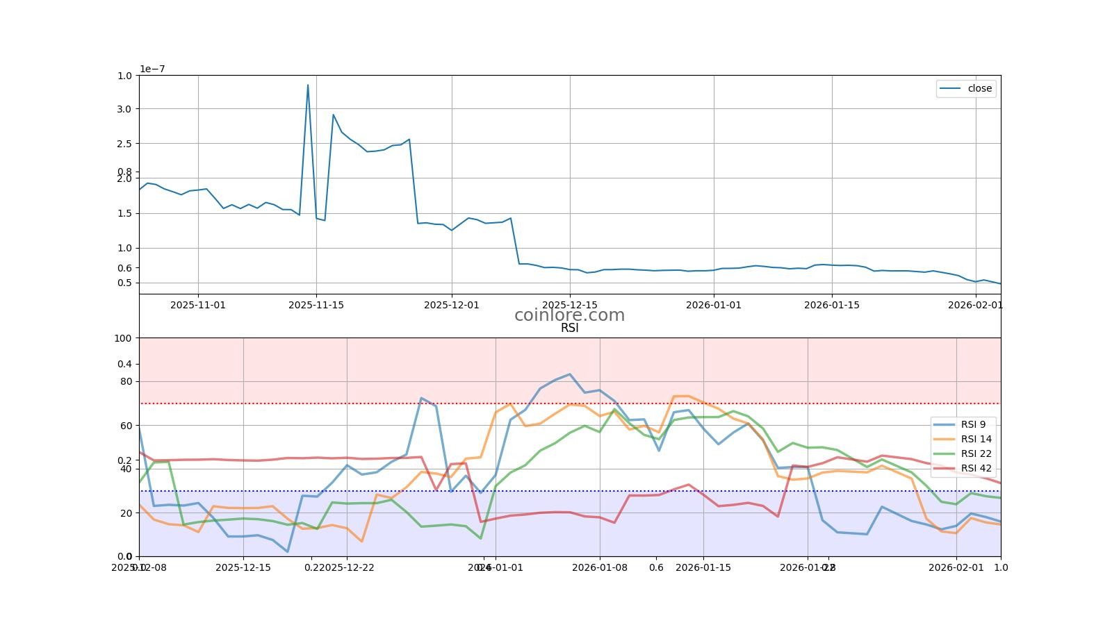 SpaceDawgs RSI indicator
