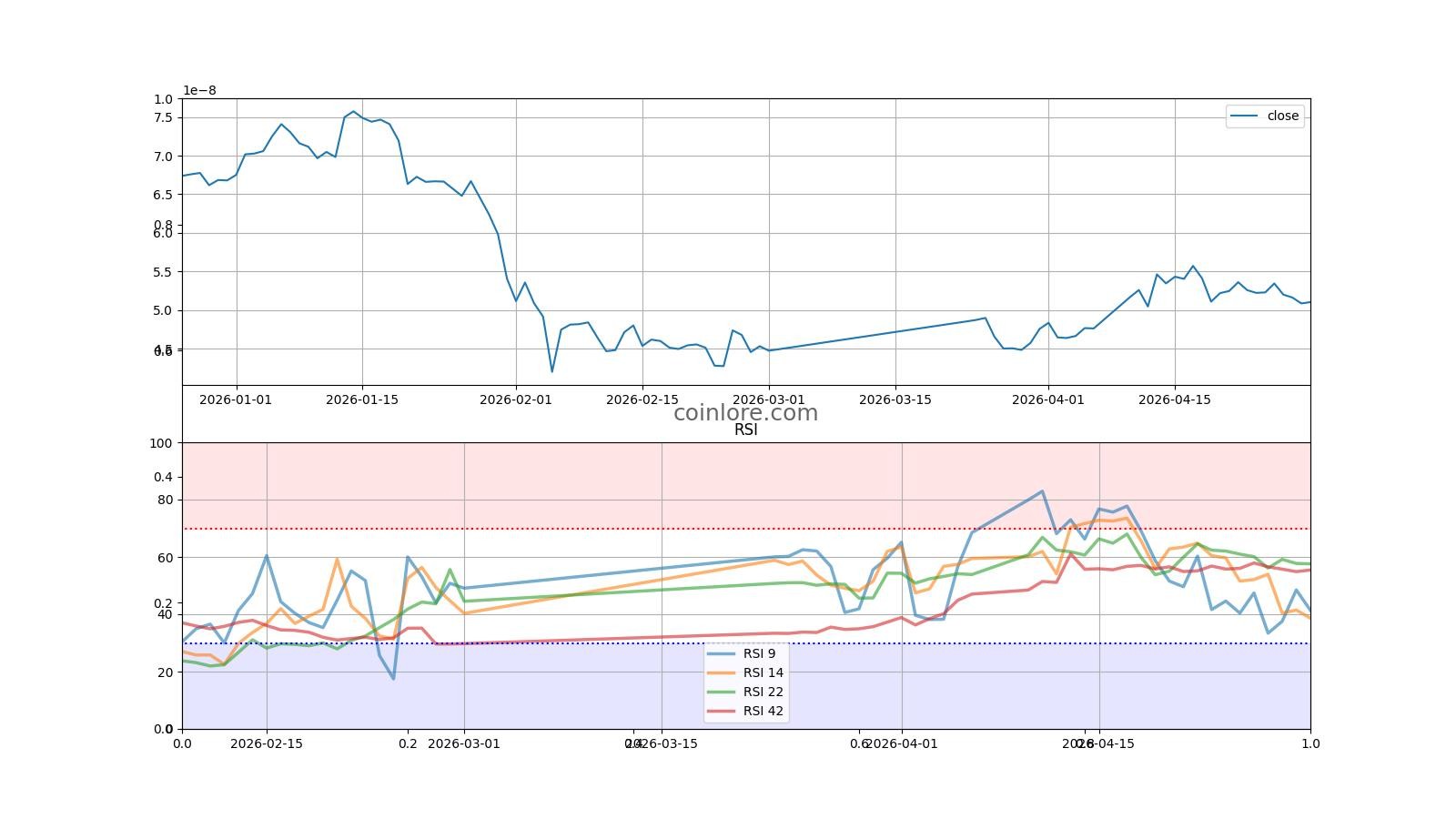SpaceDawgs RSI indicator
