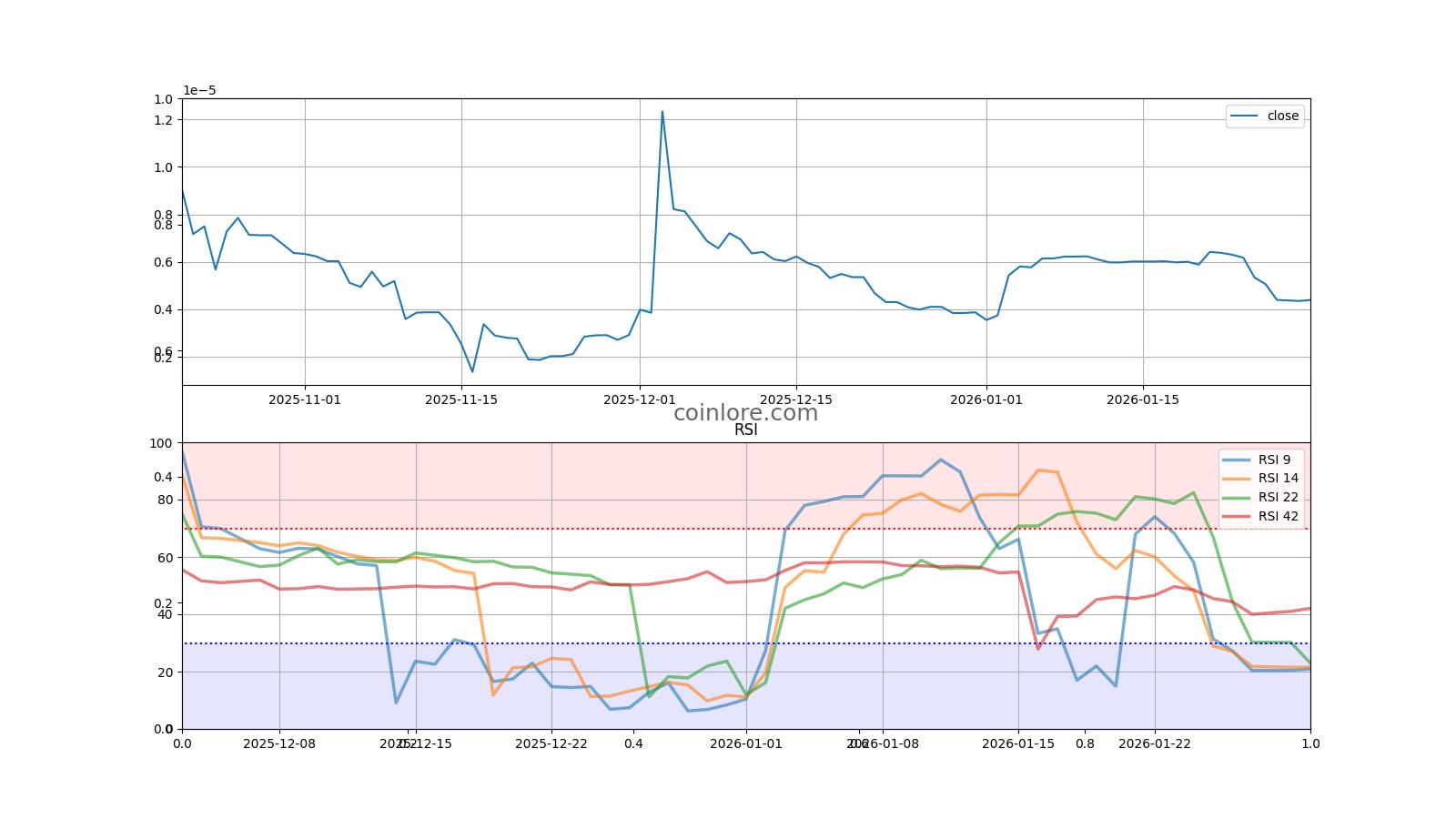 SpaceFalcon RSI indicator