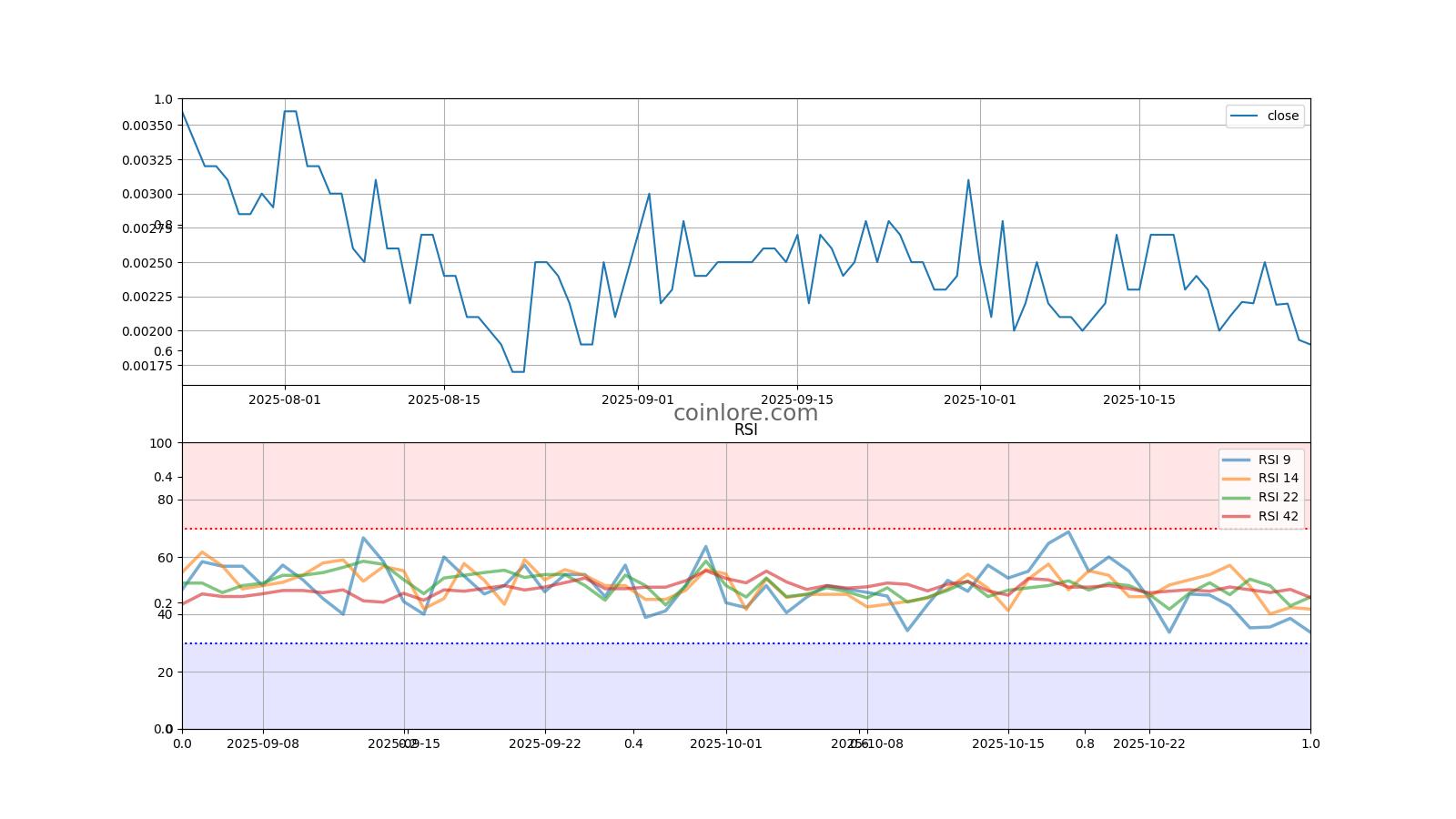 Spacemesh RSI indicator