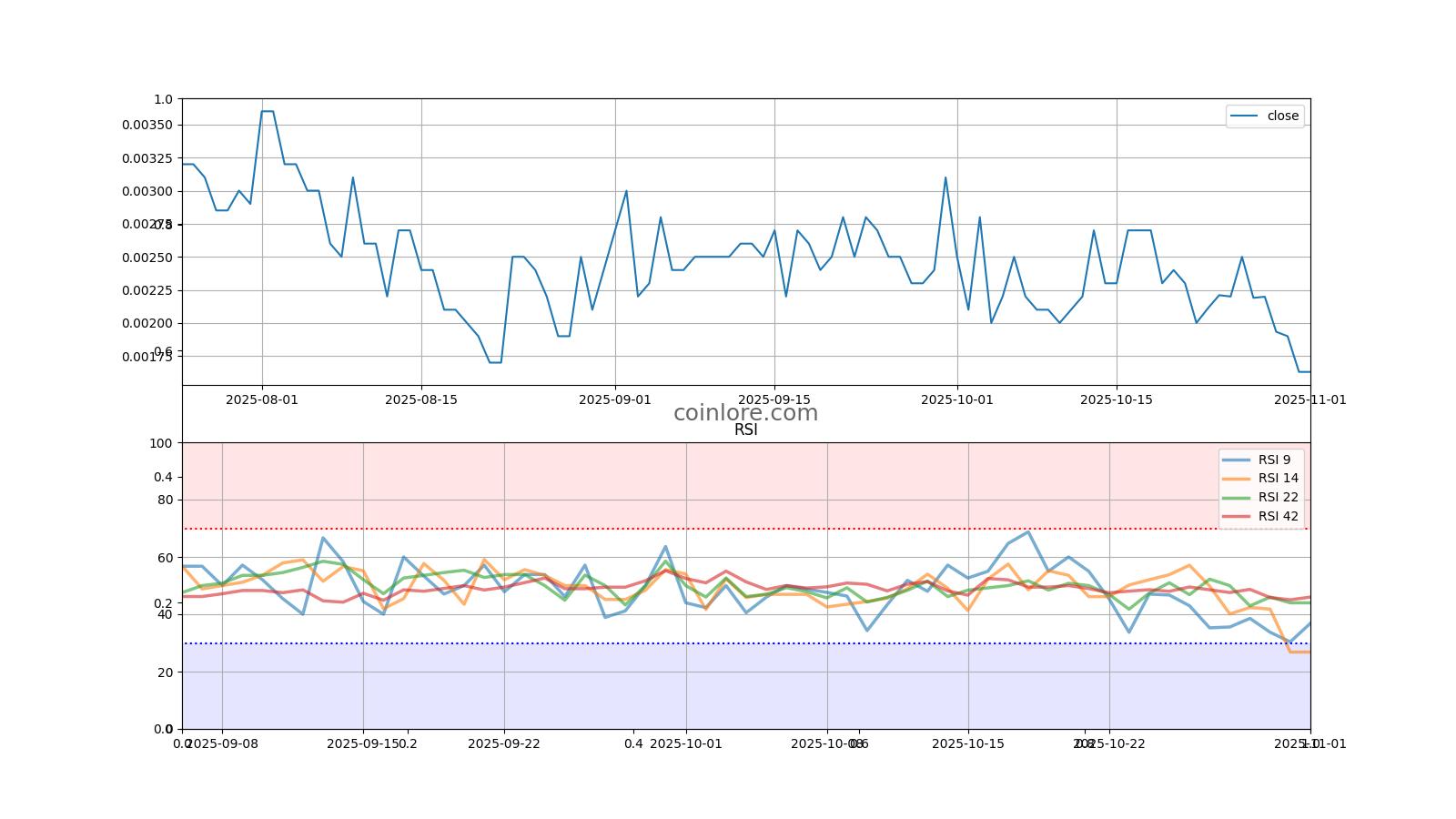 Spacemesh RSI indicator