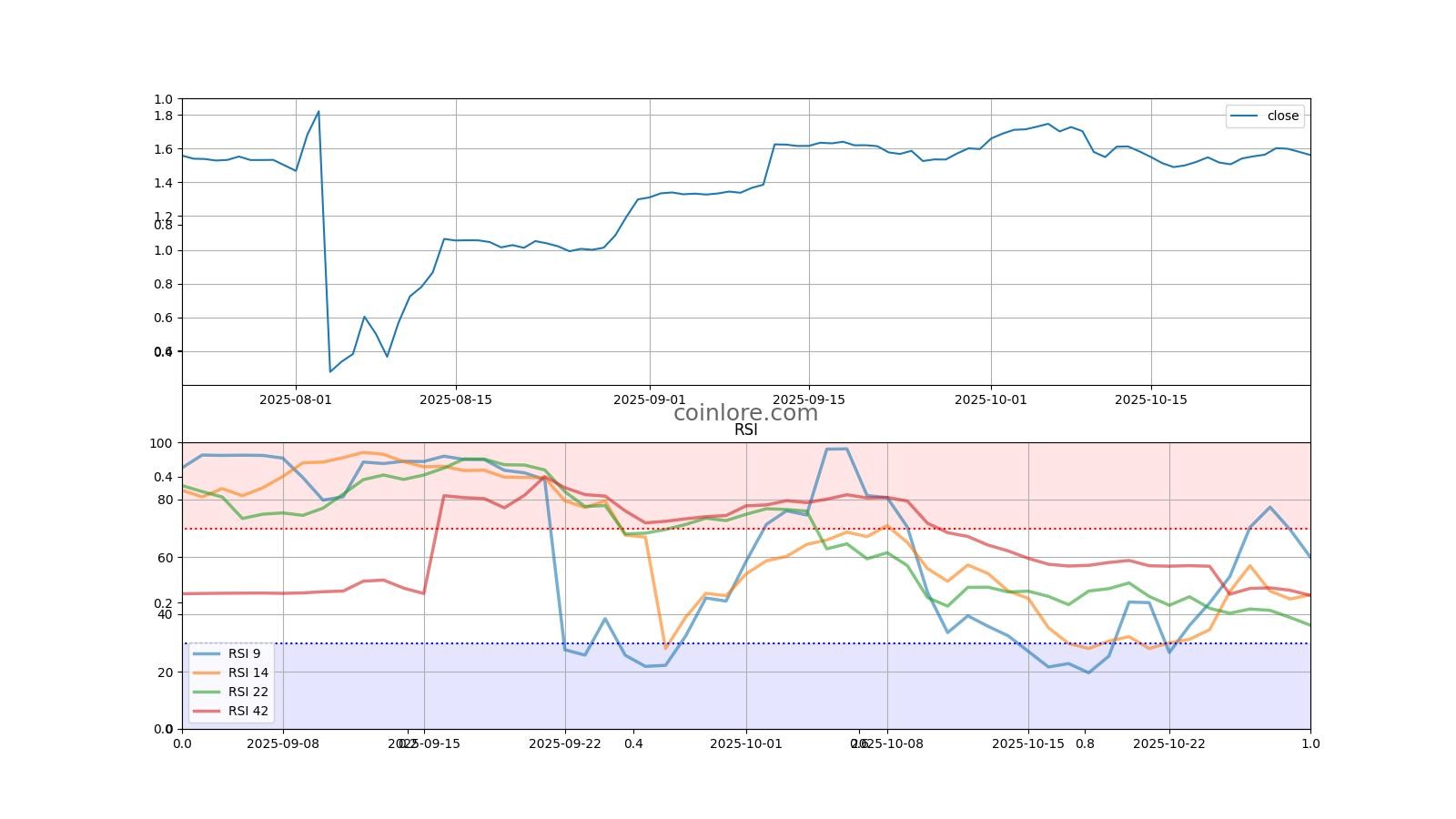 SpaceN RSI indicator