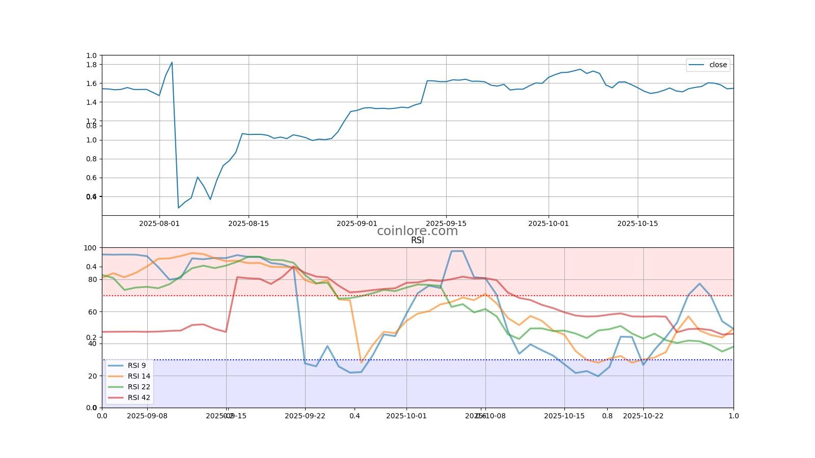 SpaceN RSI indicator