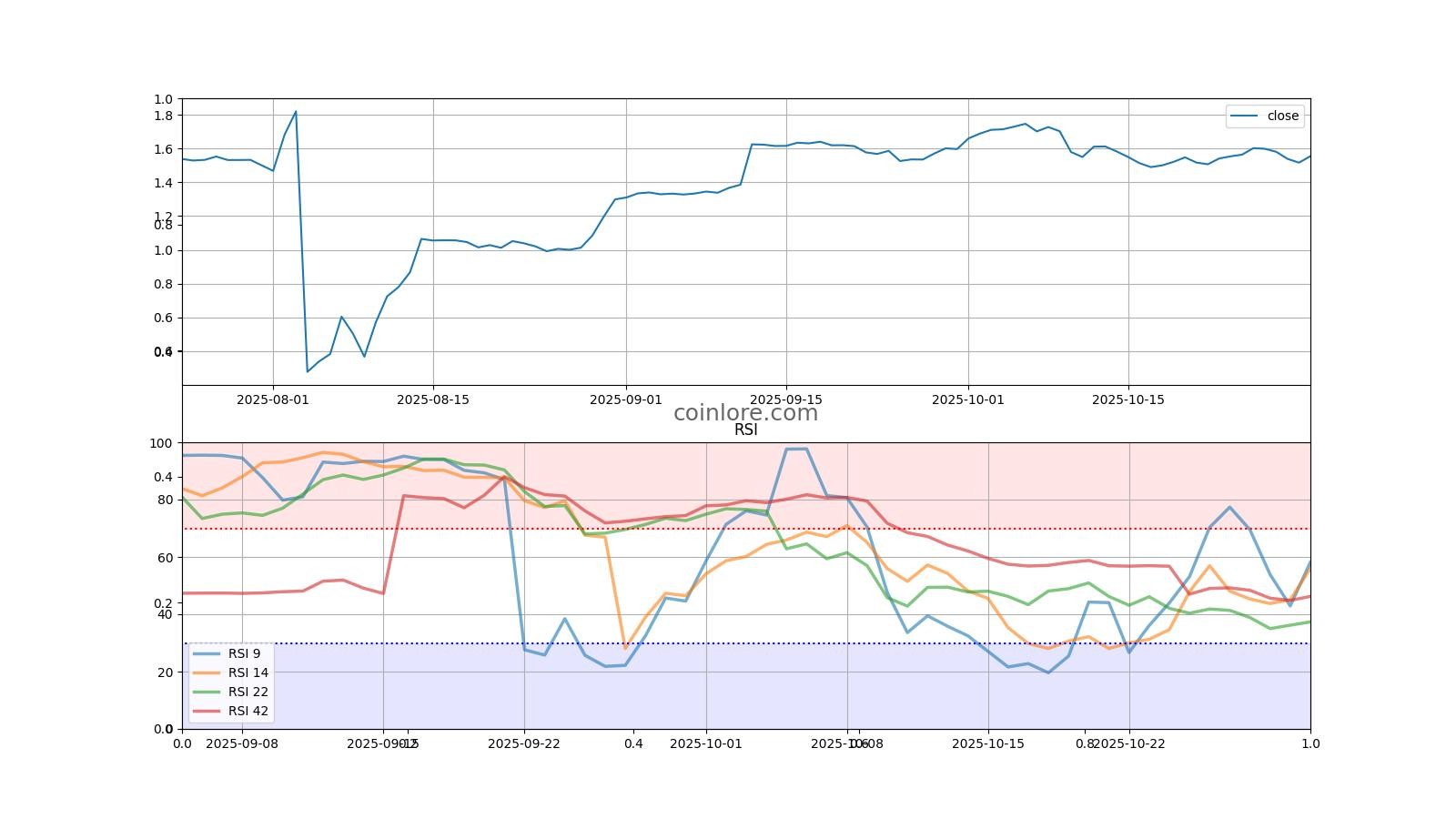 SpaceN RSI indicator