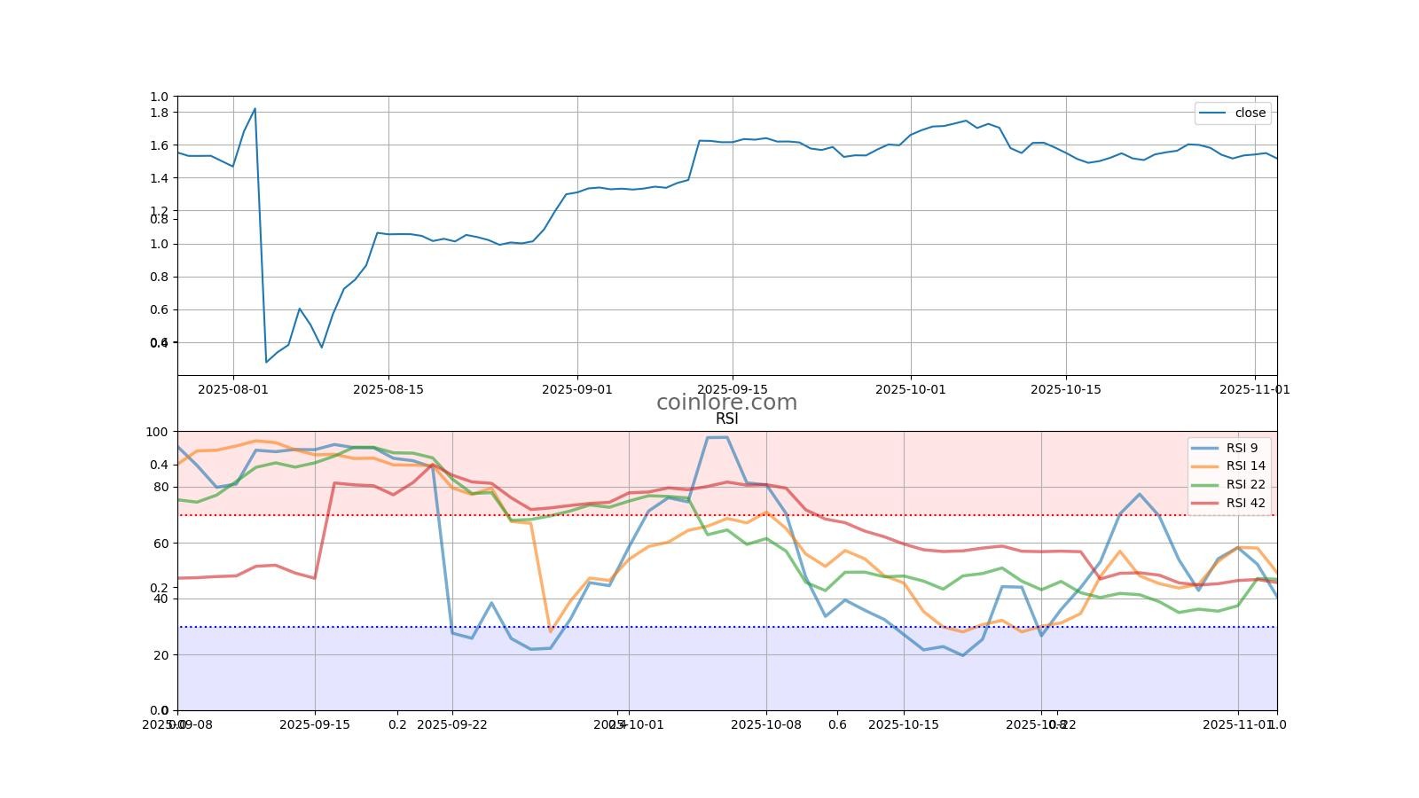 SpaceN RSI indicator