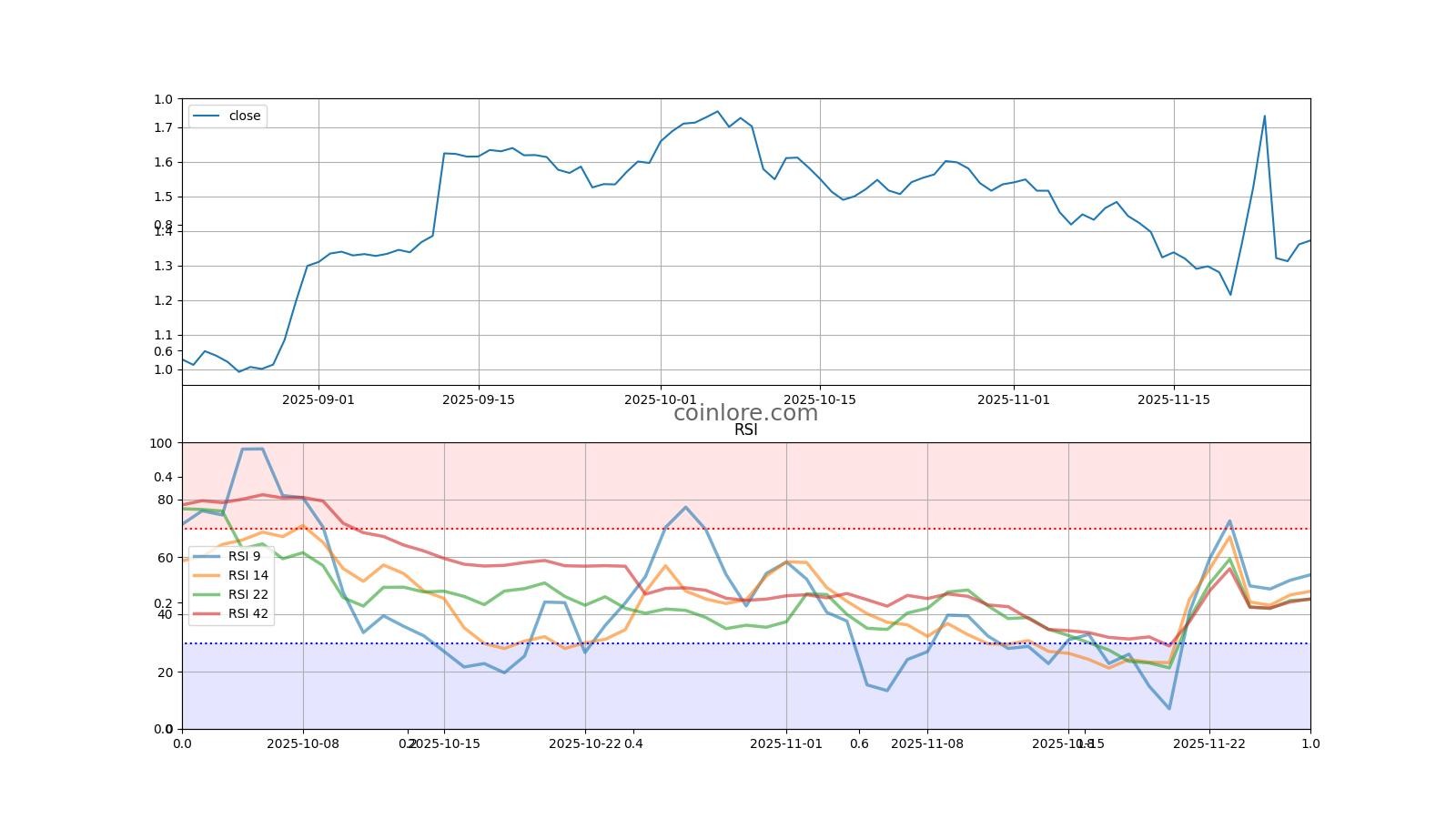 SpaceN RSI indicator