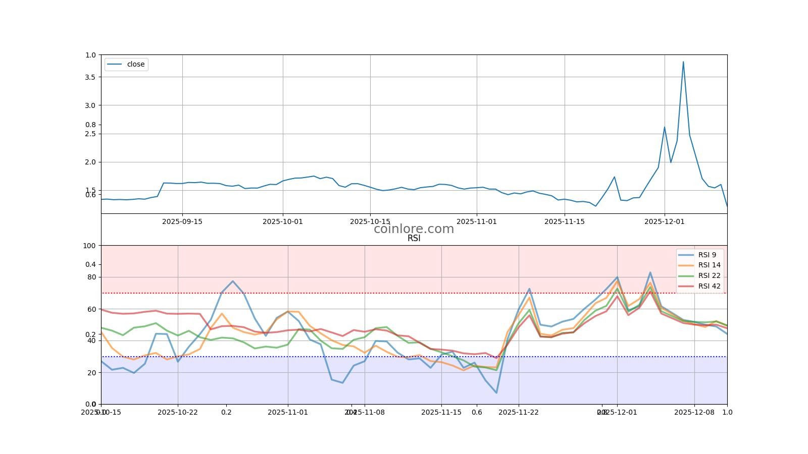 SpaceN RSI indicator