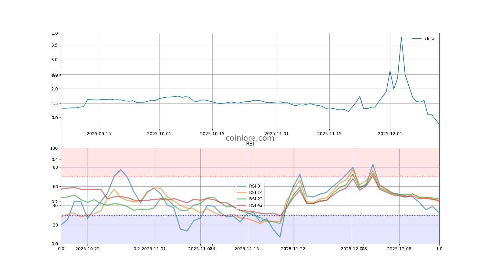 SpaceN RSI indicator