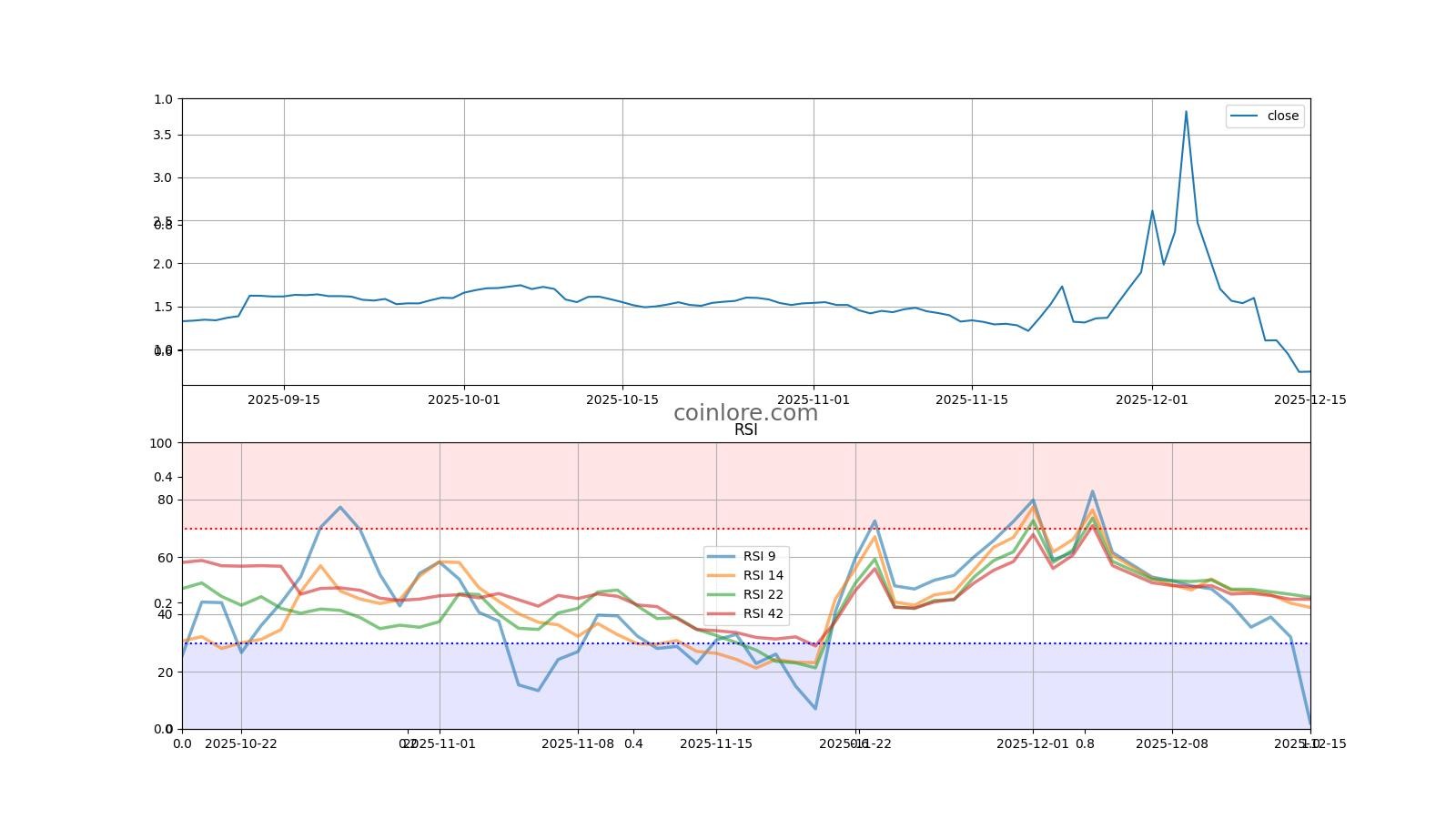 SpaceN RSI indicator
