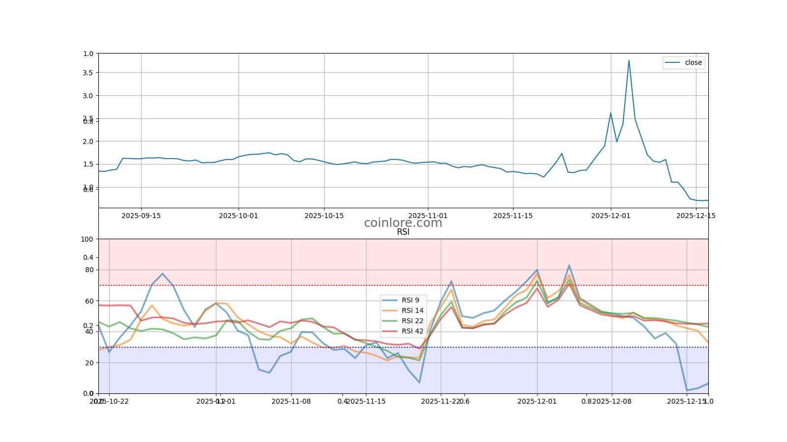 SpaceN RSI indicator