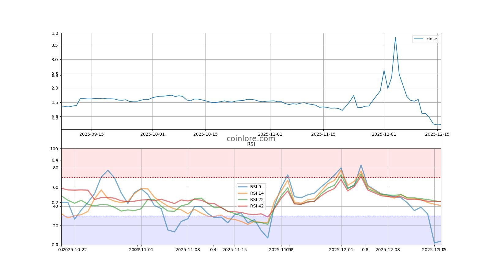 SpaceN RSI indicator
