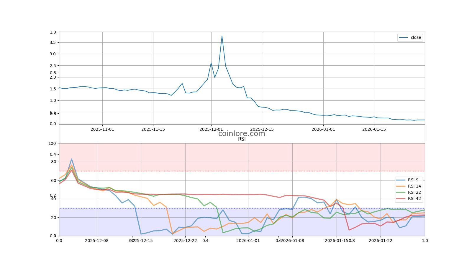 SpaceN RSI indicator