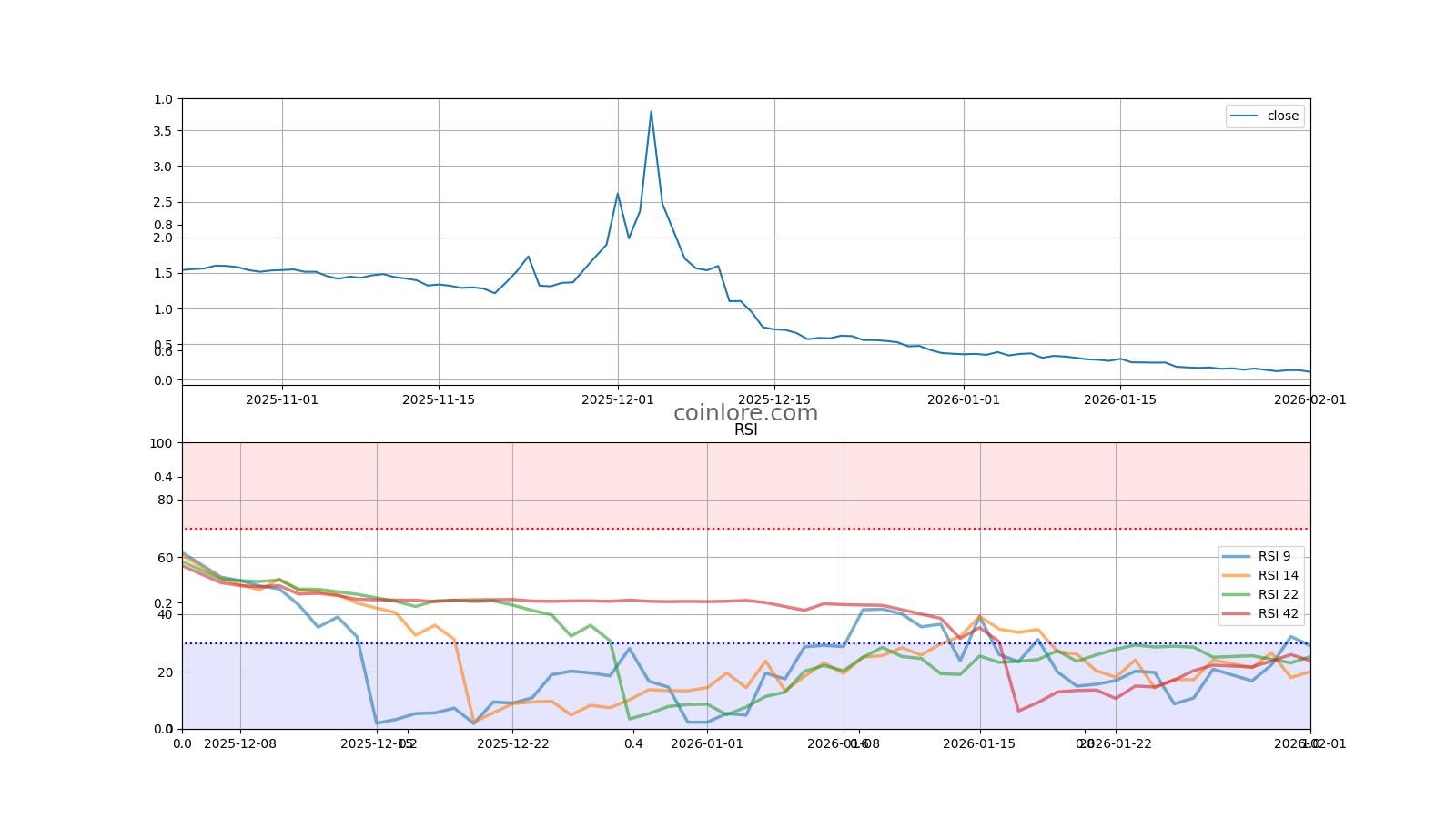 SpaceN RSI indicator