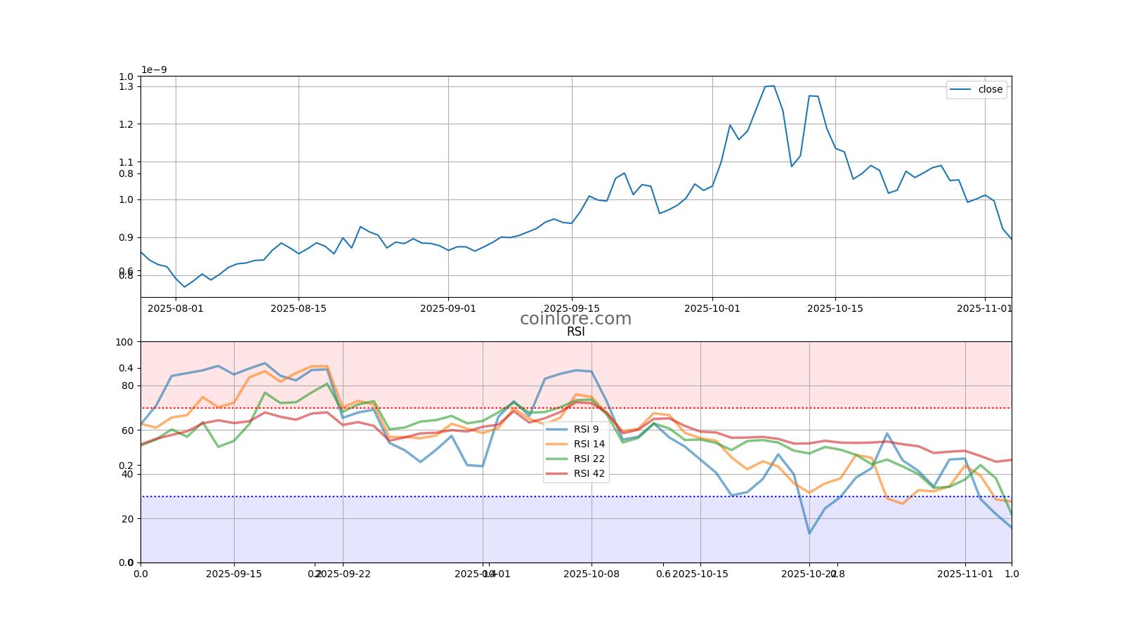 SpacePi RSI indicator