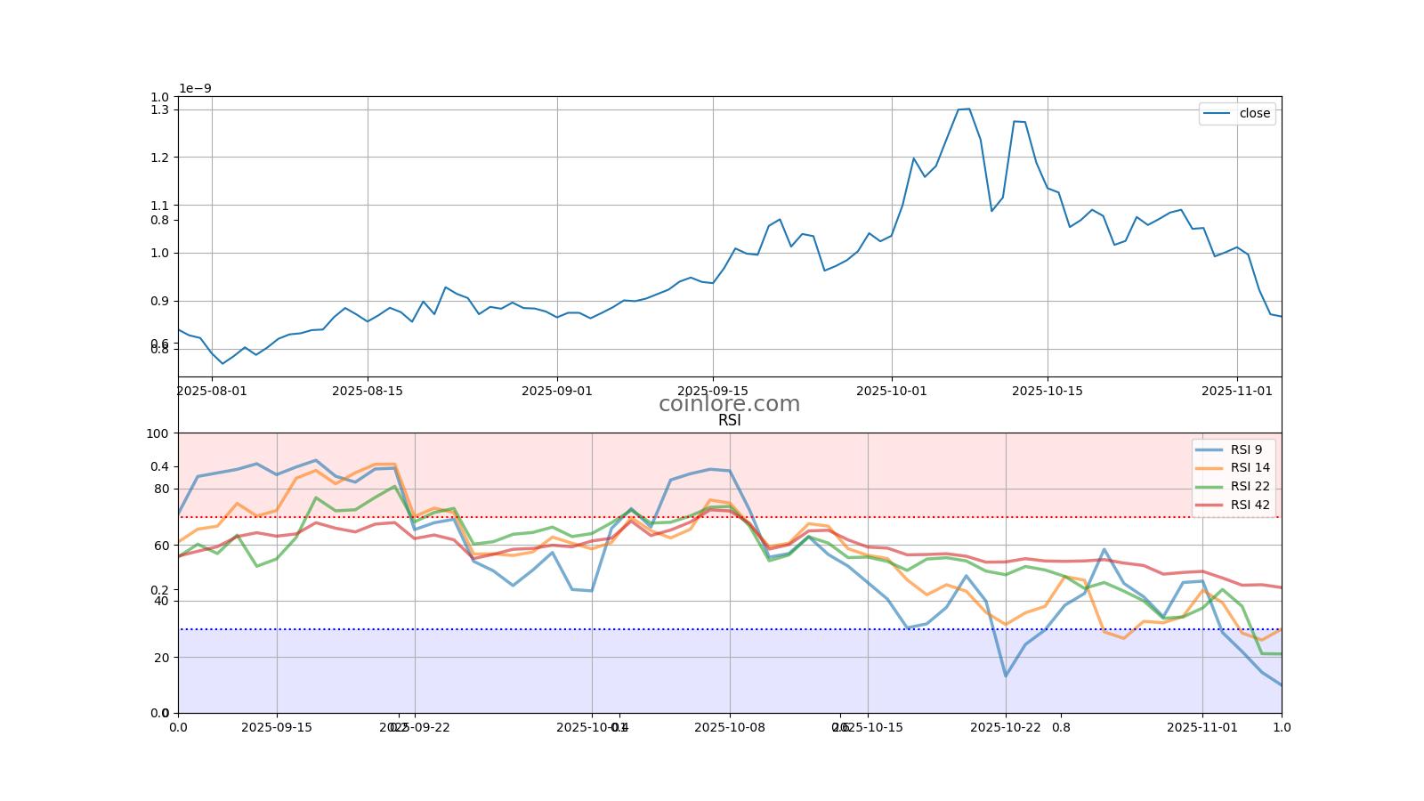 SpacePi RSI indicator