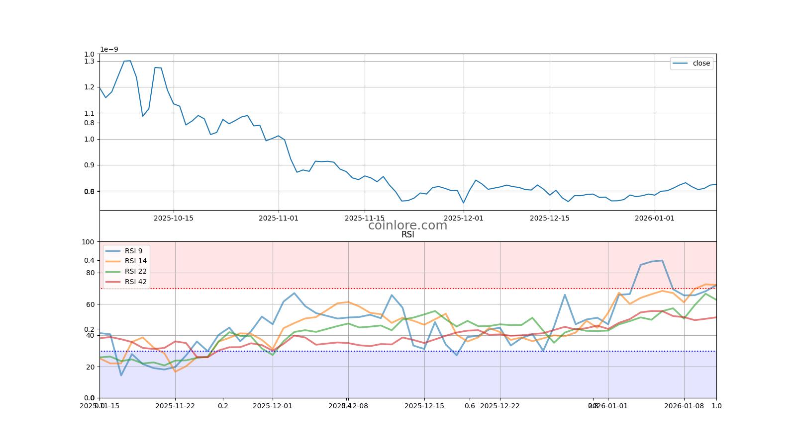 SpacePi RSI indicator