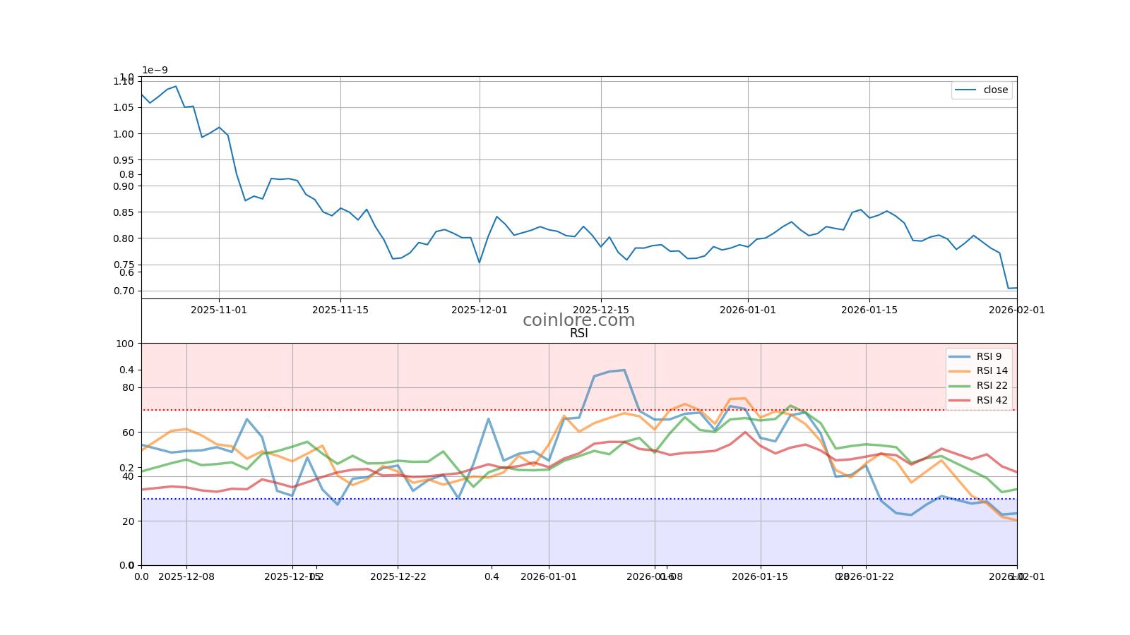 SpacePi RSI indicator