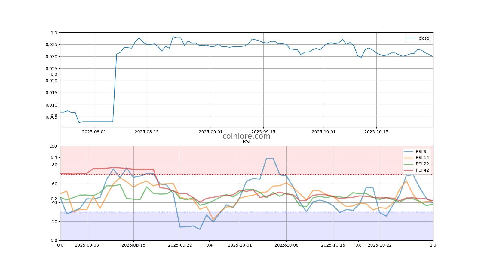 SpaceY 2025 RSI indicator