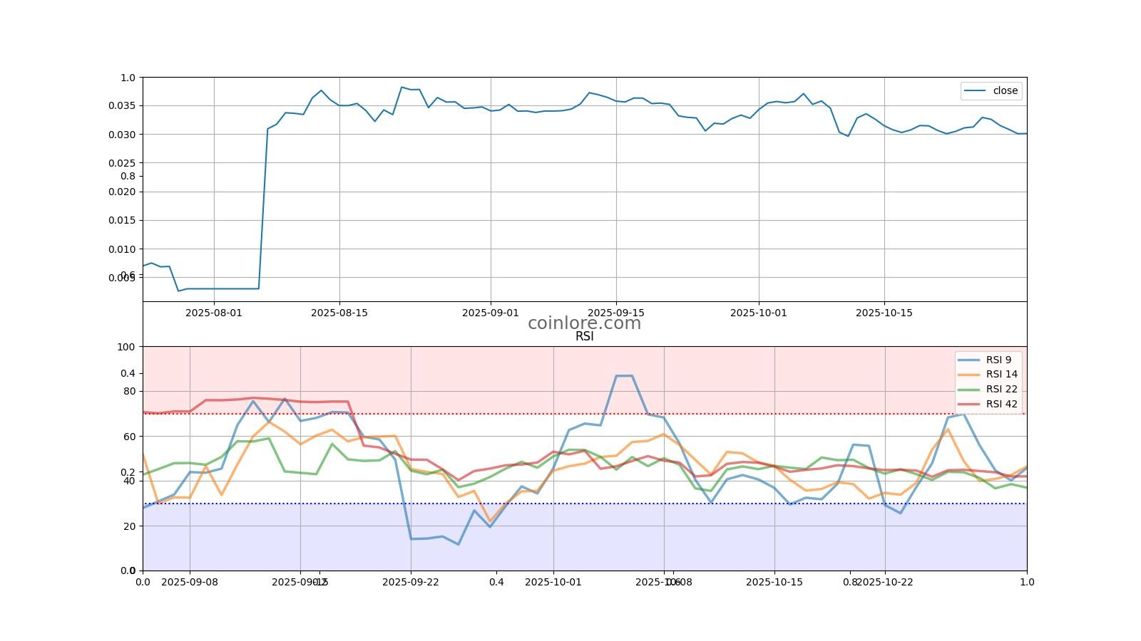 SpaceY 2025 RSI indicator