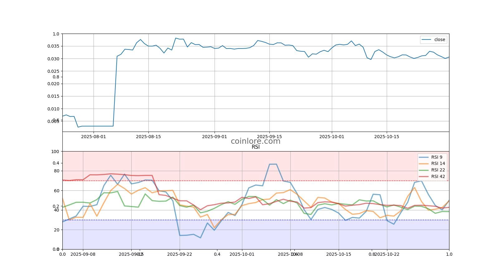 SpaceY 2025 RSI indicator