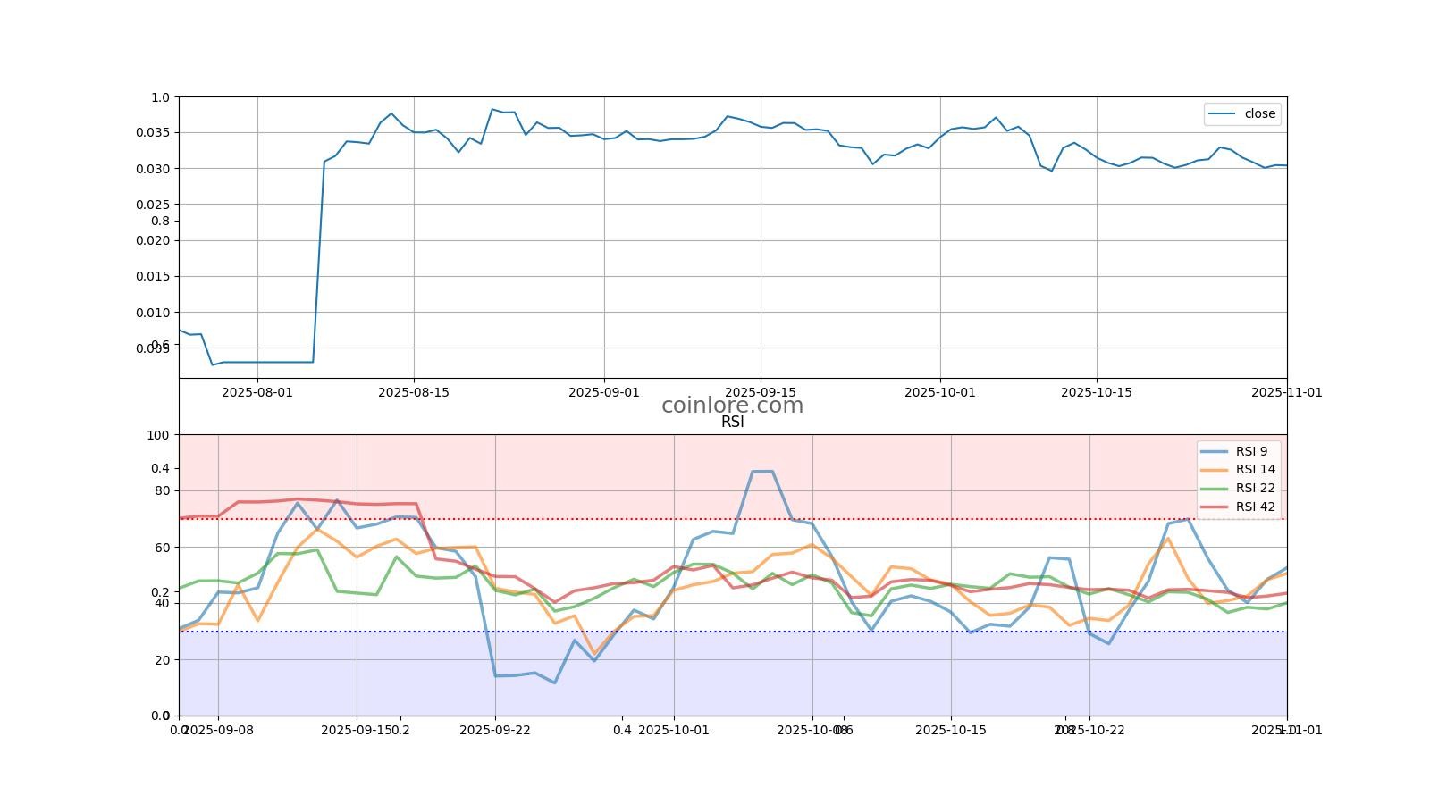 SpaceY 2025 RSI indicator