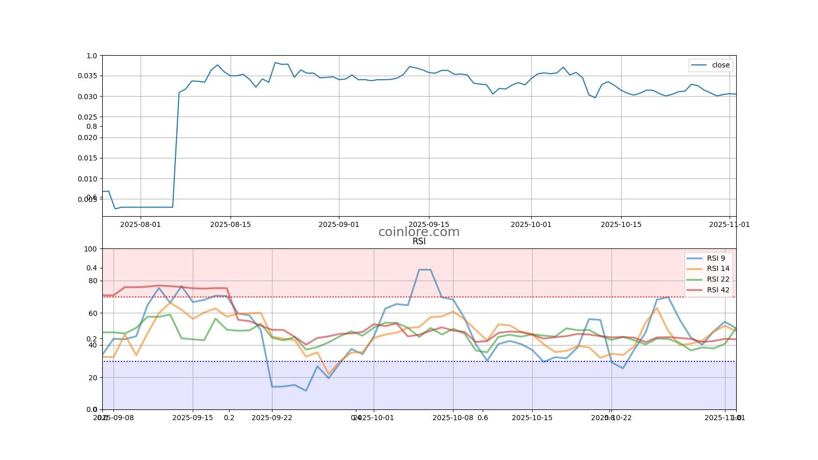 SpaceY 2025 RSI indicator