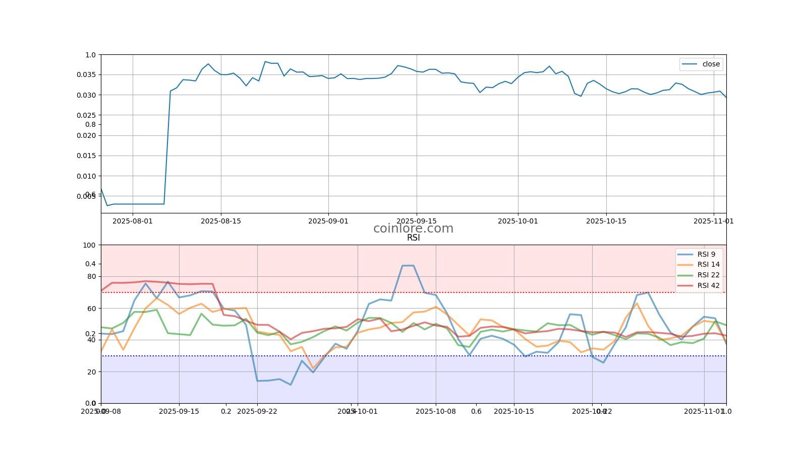 SpaceY 2025 RSI indicator