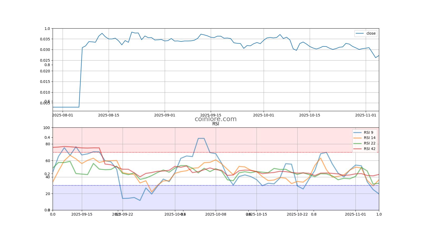SpaceY 2025 RSI indicator