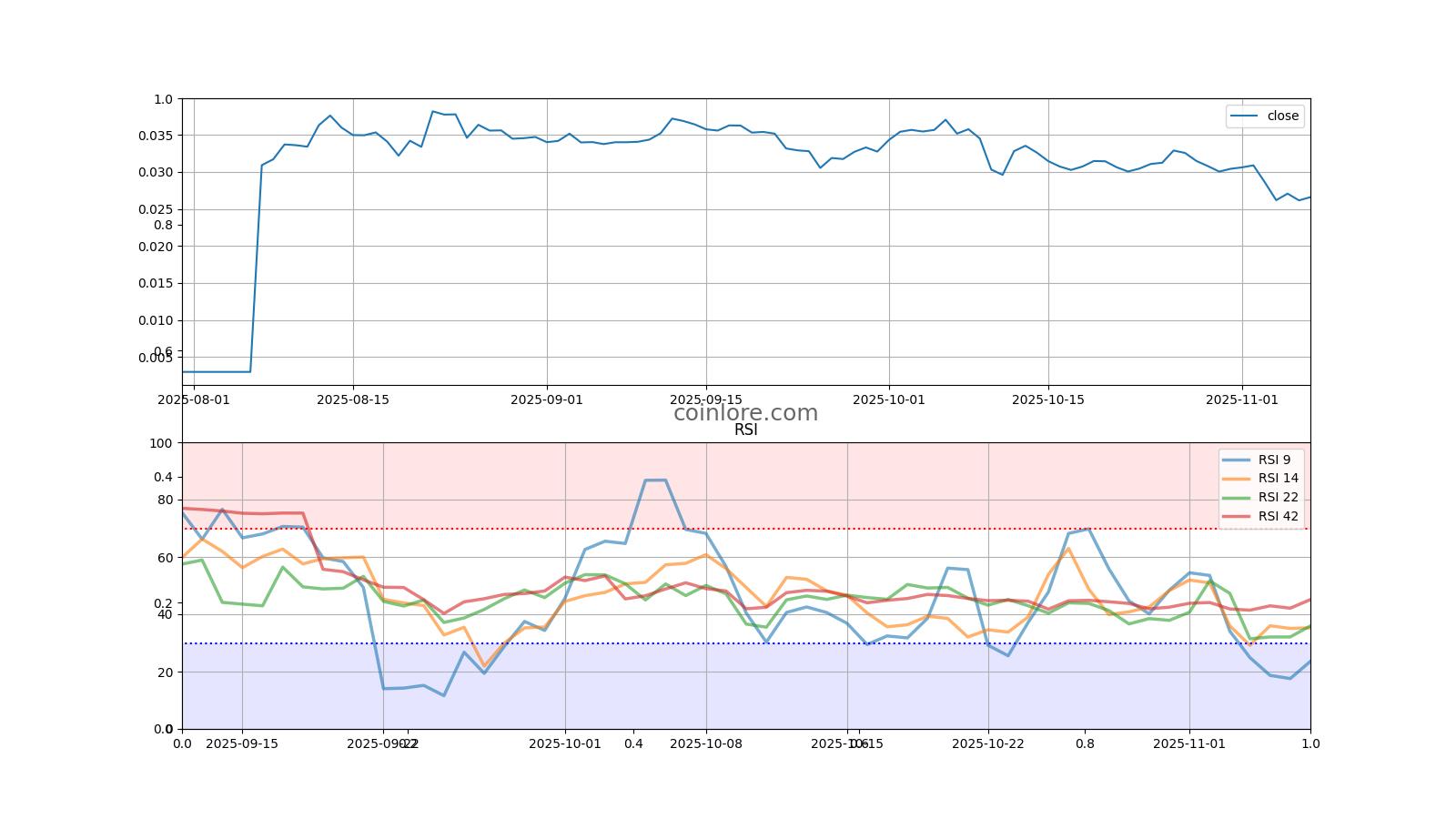 SpaceY 2025 RSI indicator