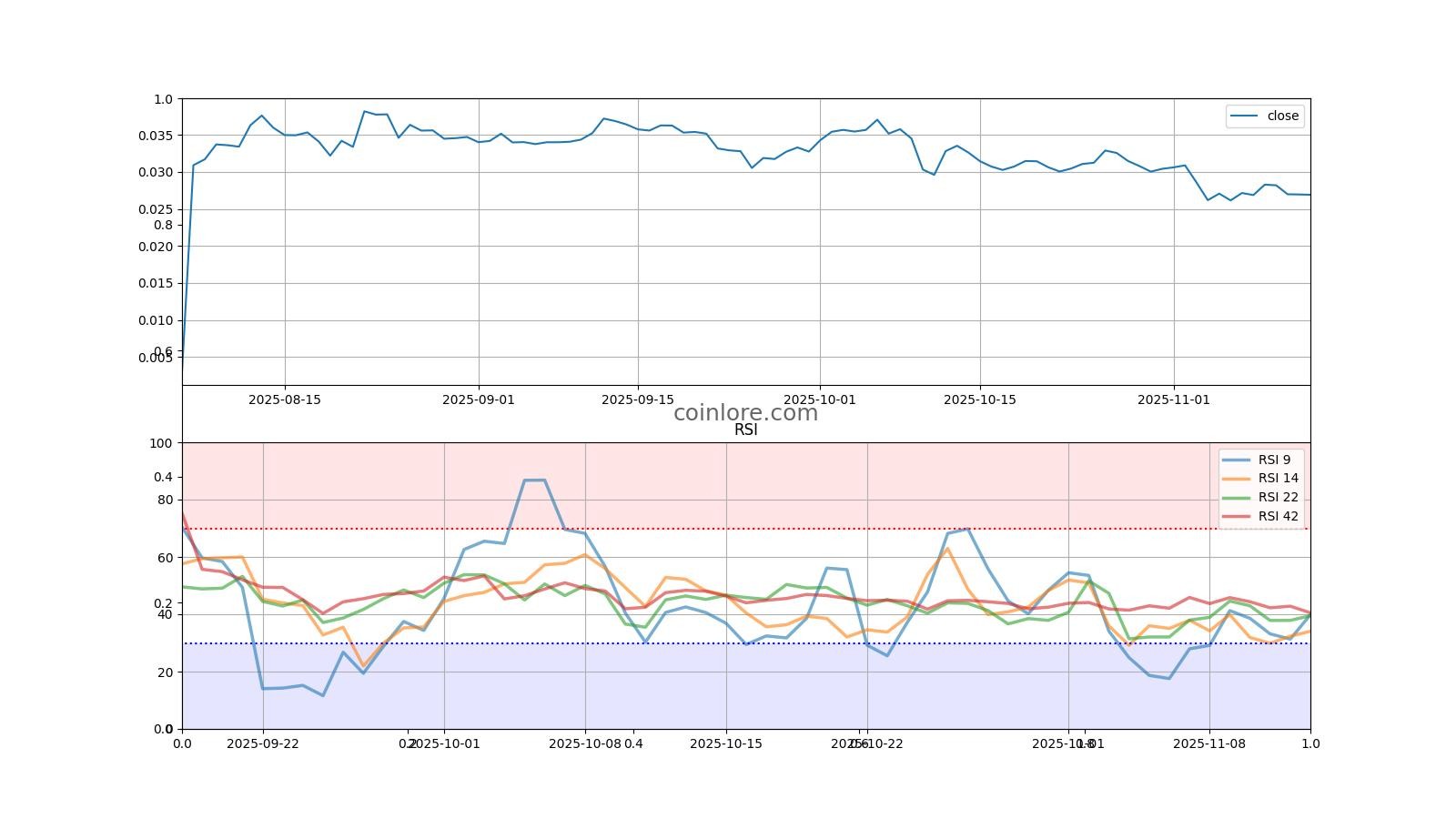 SpaceY 2025 RSI indicator