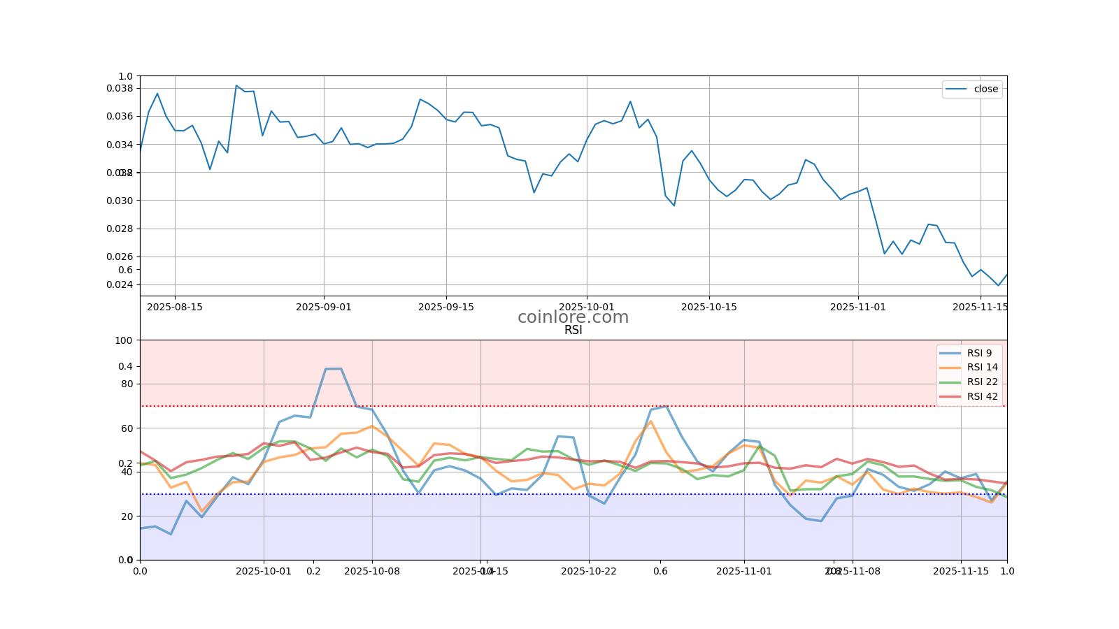 SpaceY 2025 RSI indicator
