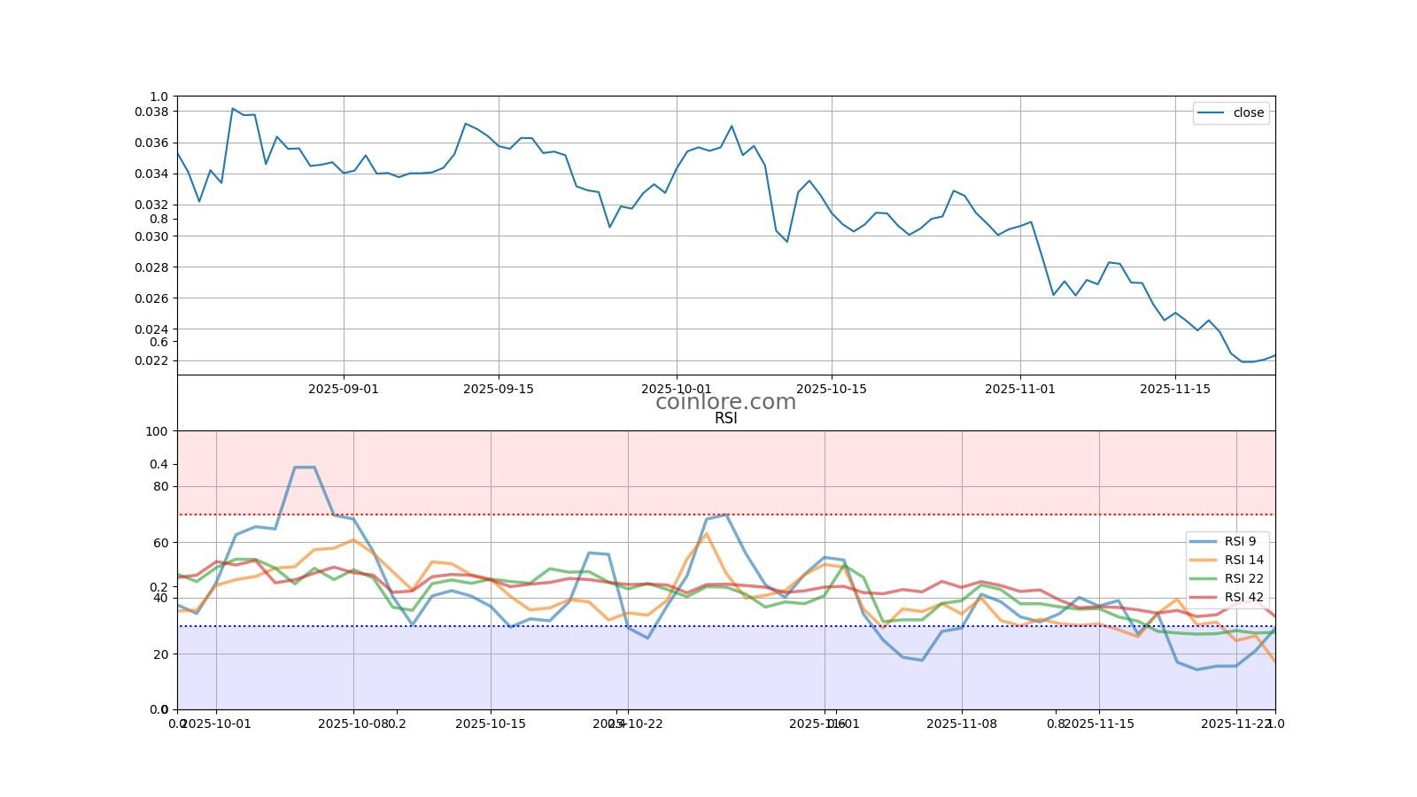 SpaceY 2025 RSI indicator