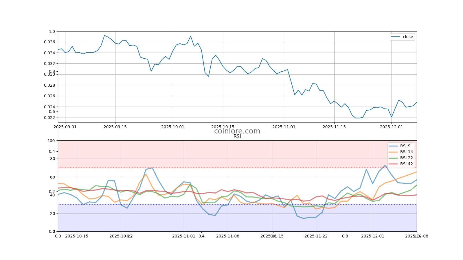 SpaceY 2025 RSI indicator