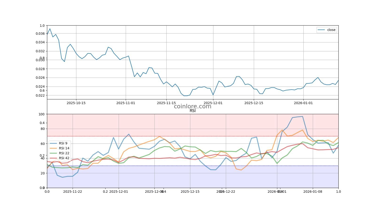 SpaceY 2025 RSI indicator
