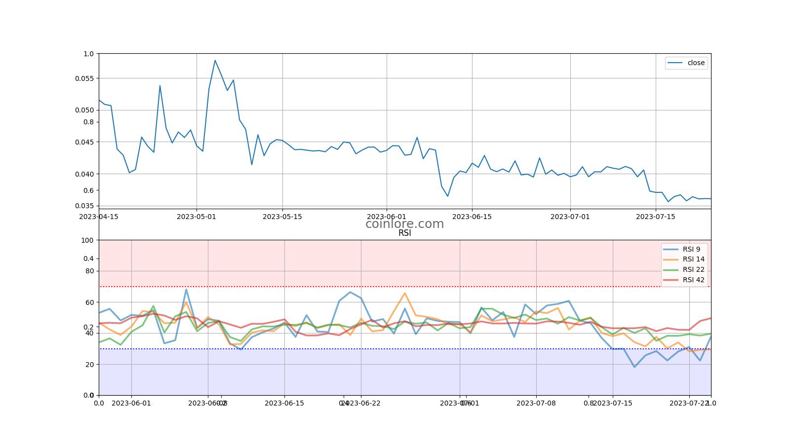 SpaceY 2025 RSI indicator