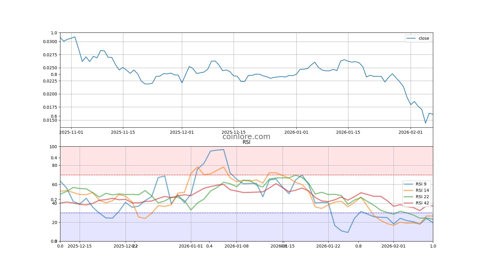 SpaceY 2025 RSI indicator