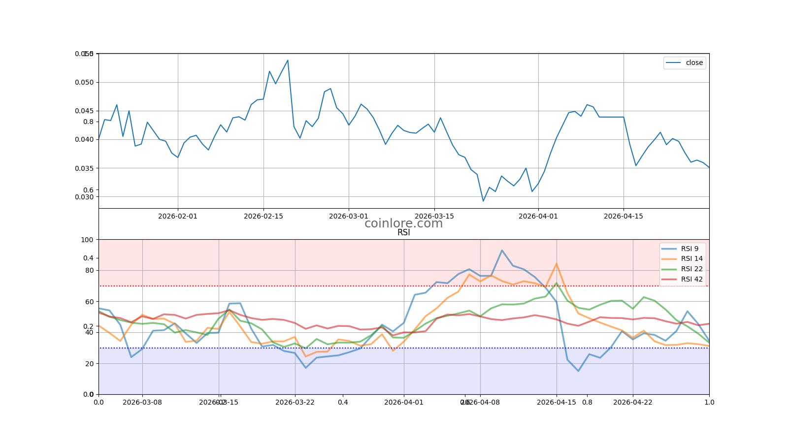 Spain National Fan Token RSI indicator