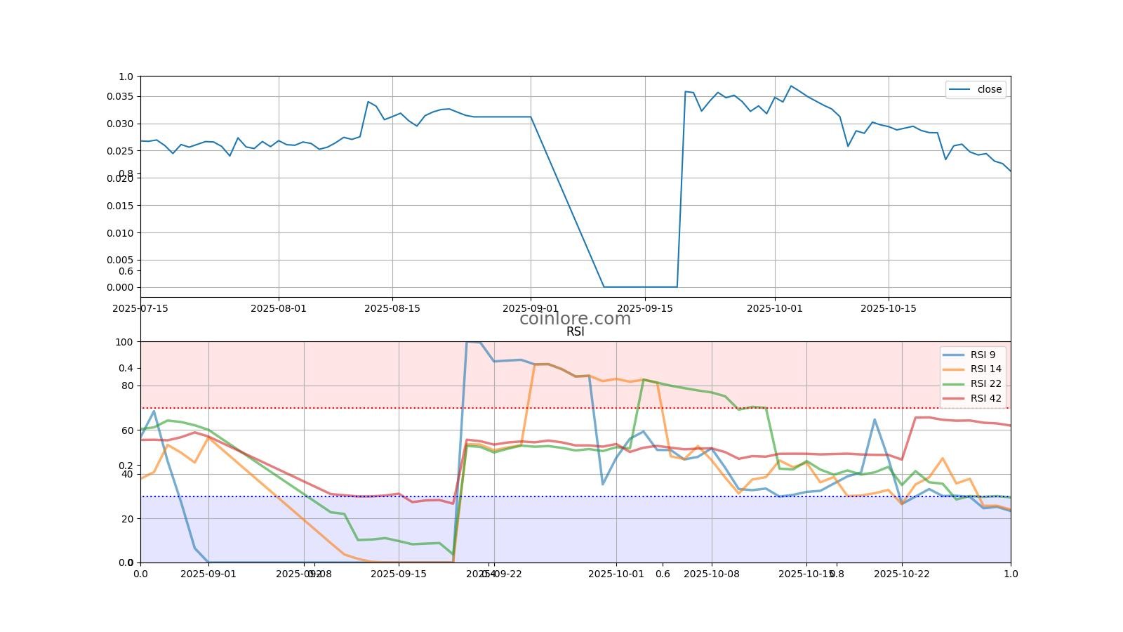 Spain National Fan Token RSI indicator