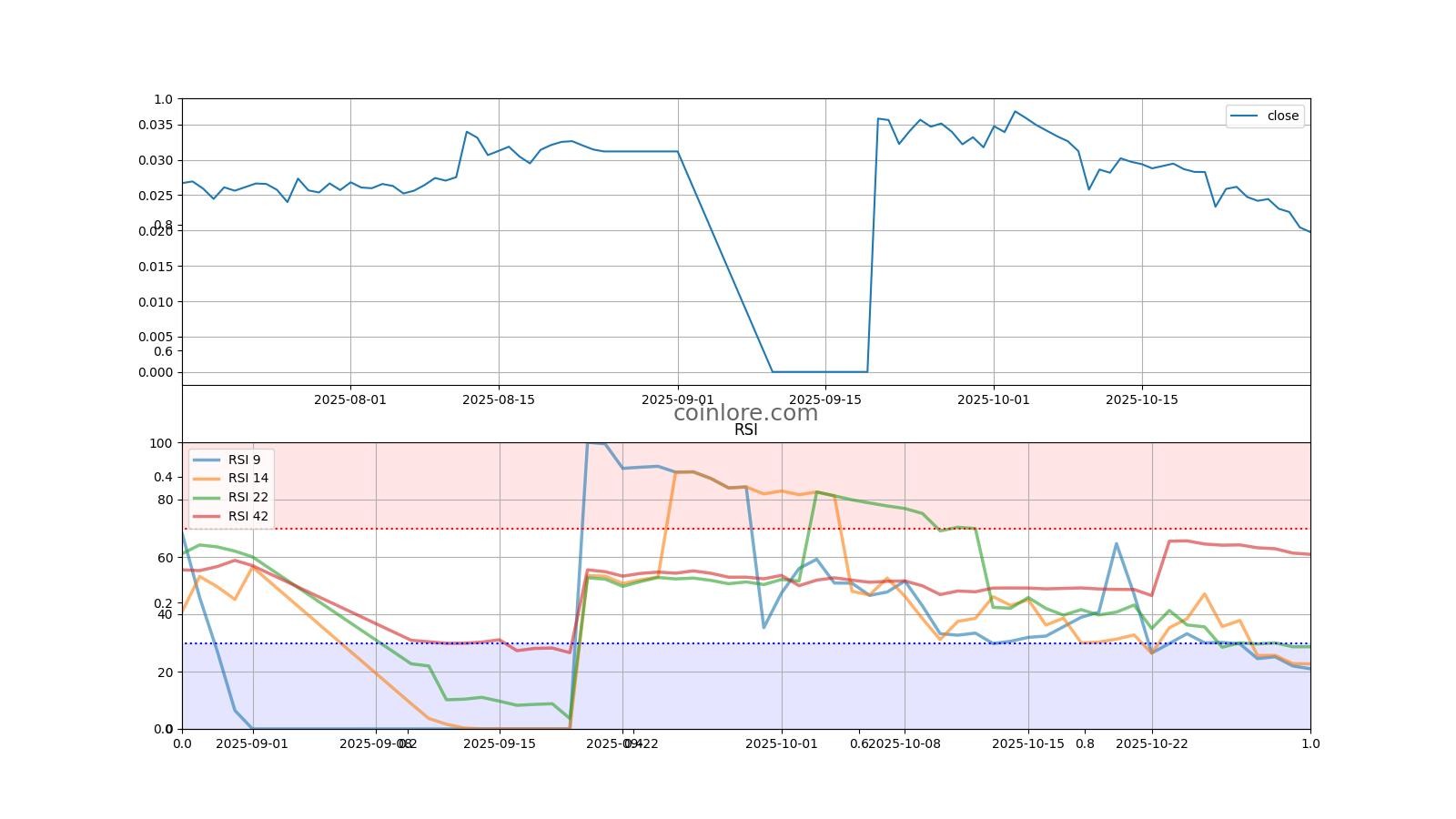 Spain National Fan Token RSI indicator