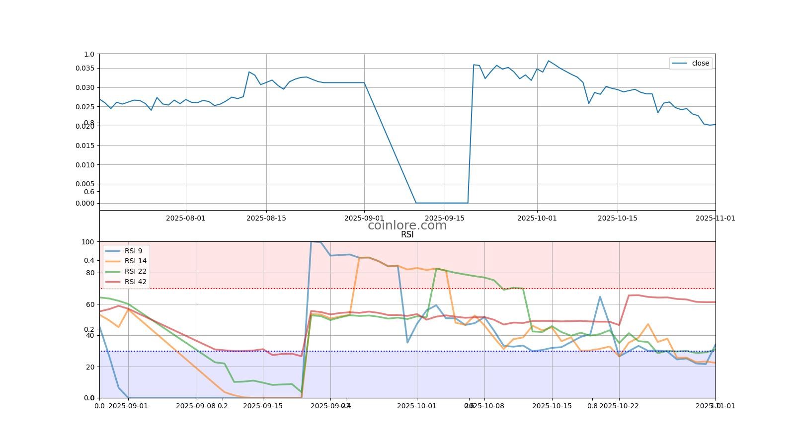 Spain National Fan Token RSI indicator