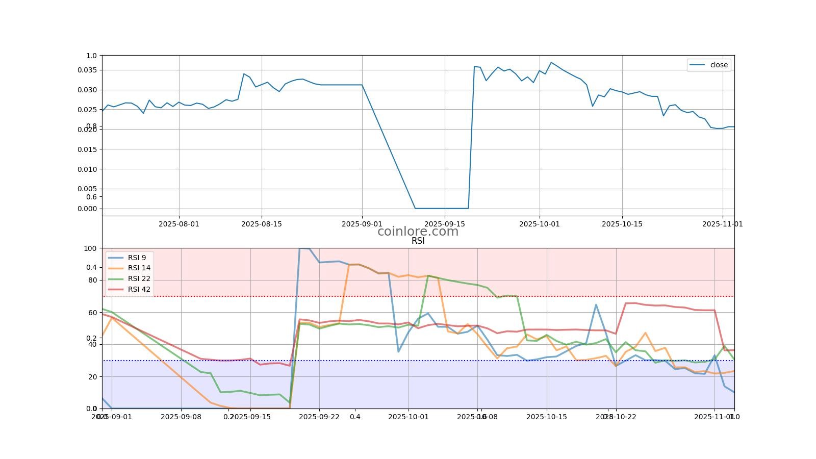 Spain National Fan Token RSI indicator