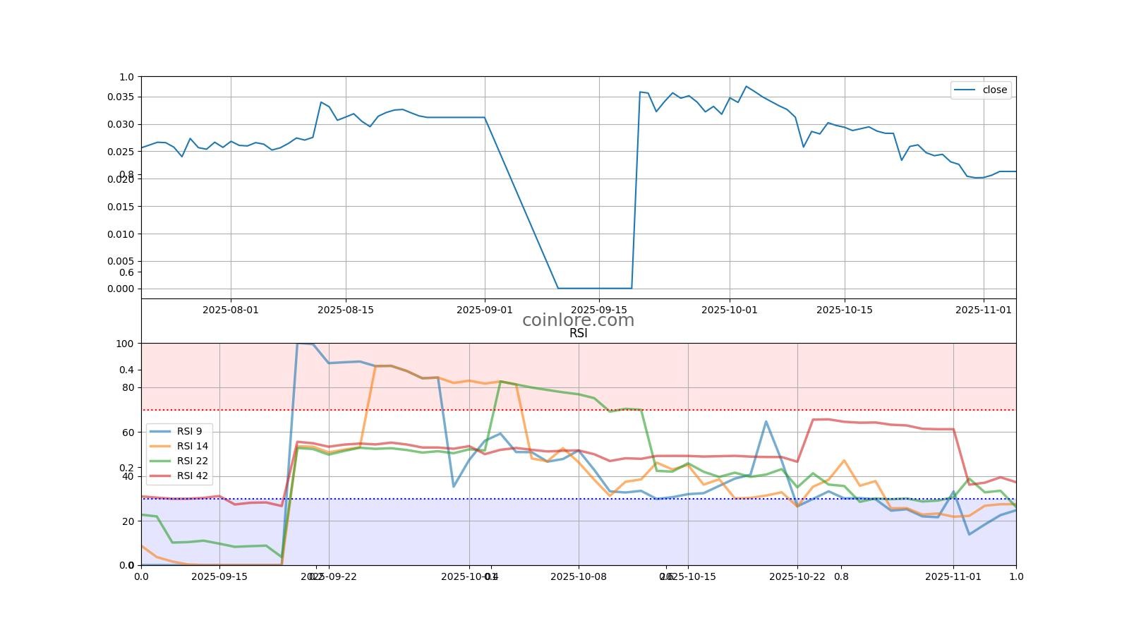 Spain National Fan Token RSI indicator
