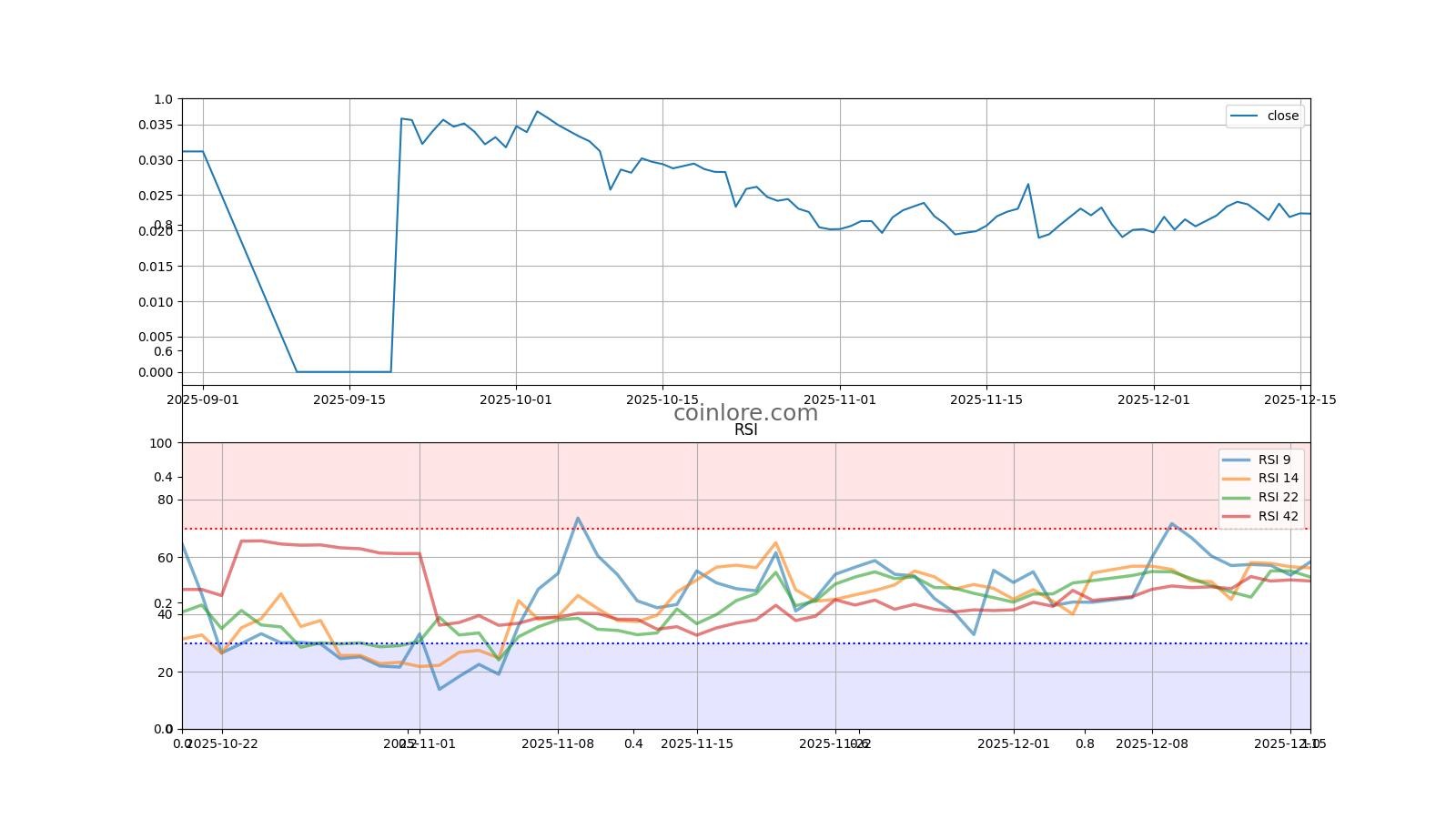 Spain National Fan Token RSI indicator