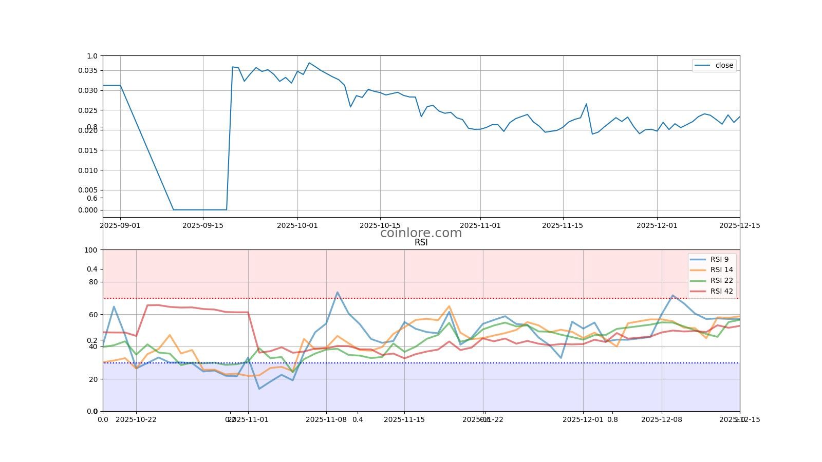 Spain National Fan Token RSI indicator
