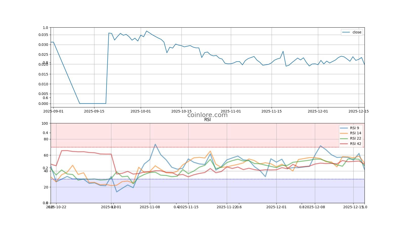 Spain National Fan Token RSI indicator