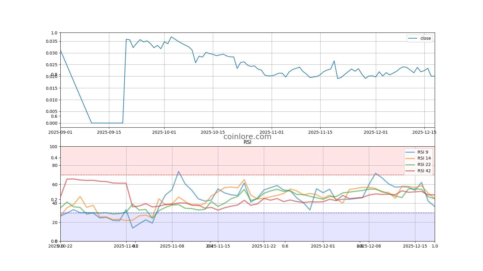 Spain National Fan Token RSI indicator