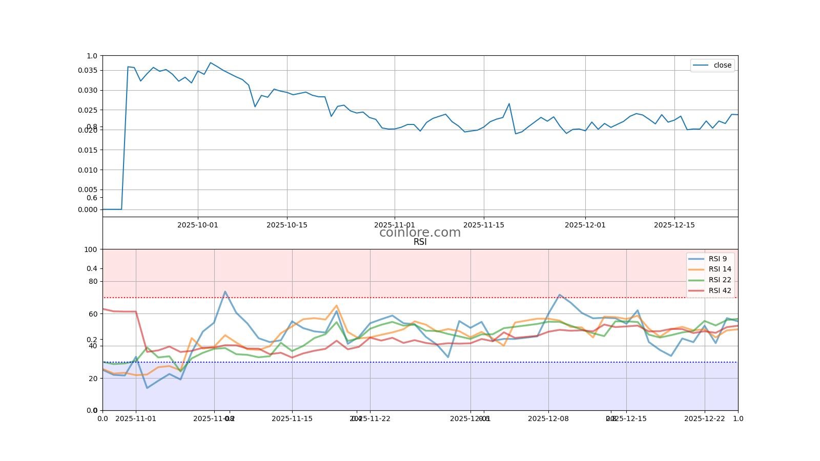 Spain National Fan Token RSI indicator