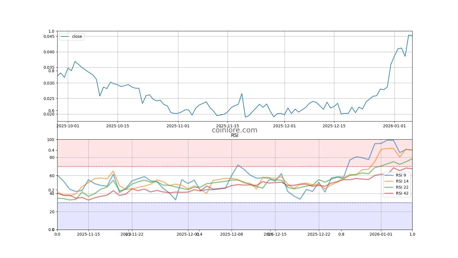 Spain National Fan Token RSI indicator