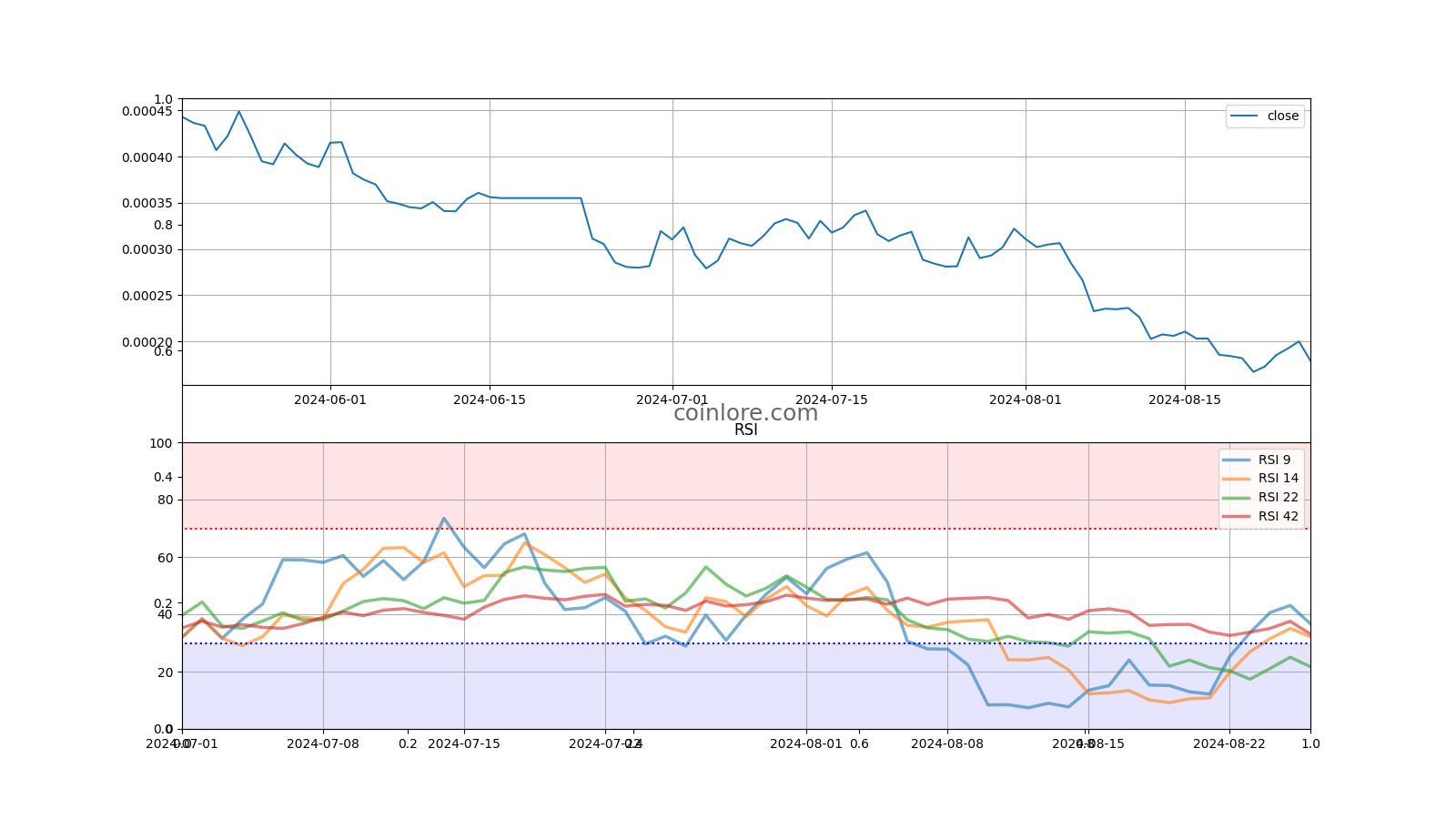 Spain National Fan Token RSI indicator