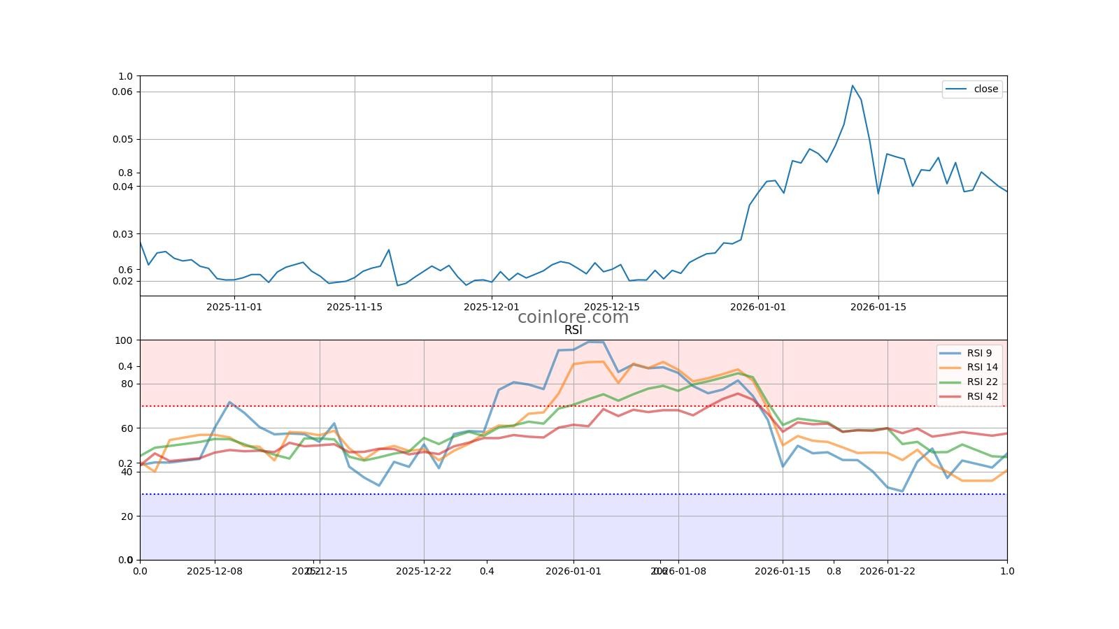 Spain National Fan Token RSI indicator